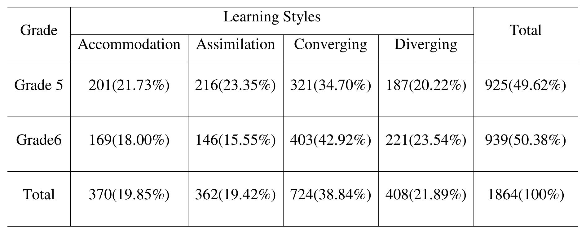 The two grades according to their learning styles table 15: