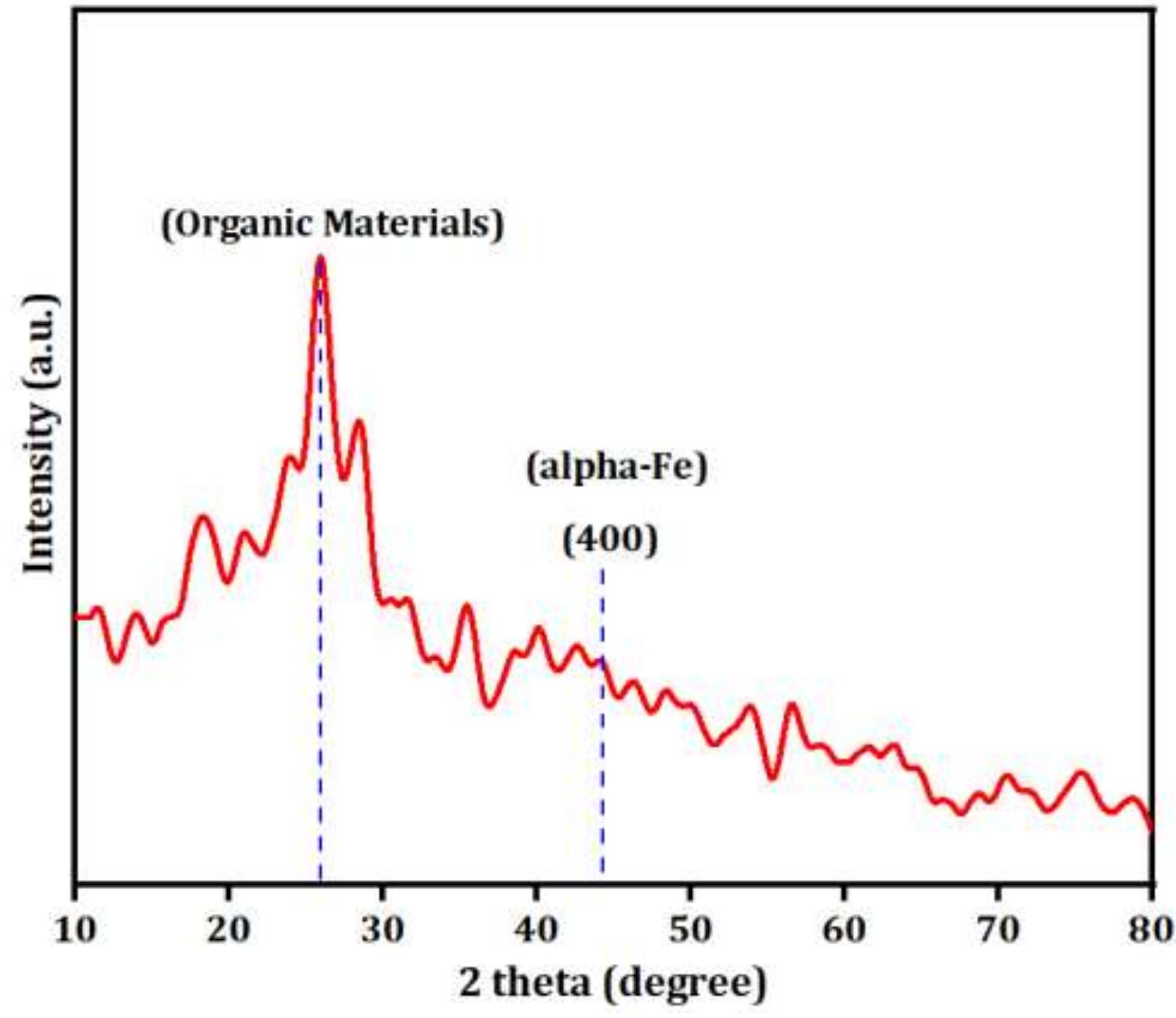 Xrd diffraction pattern of iron nanoparticles. using the