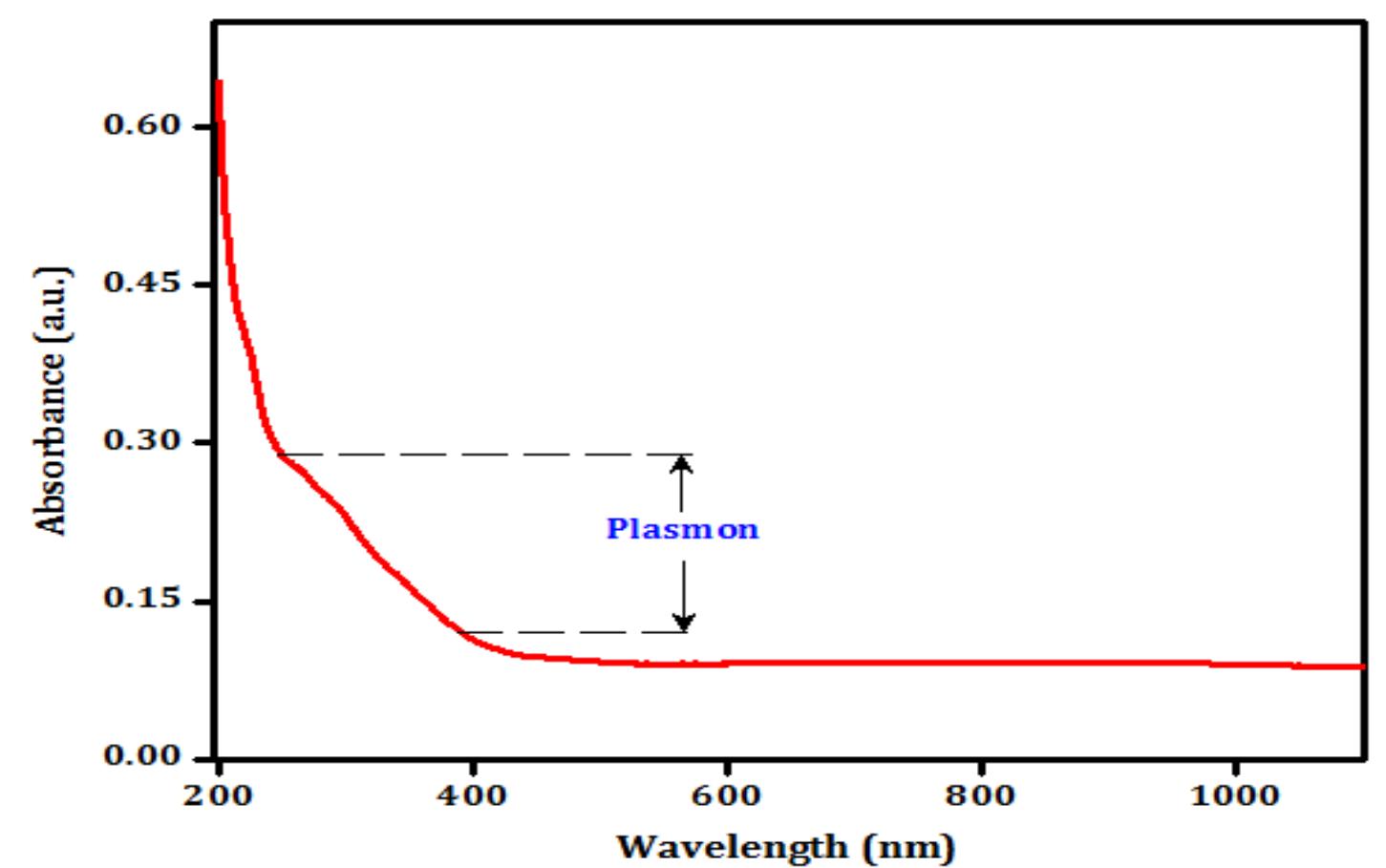 Uv-visible absorbance spectrum of iron nanoparticles.