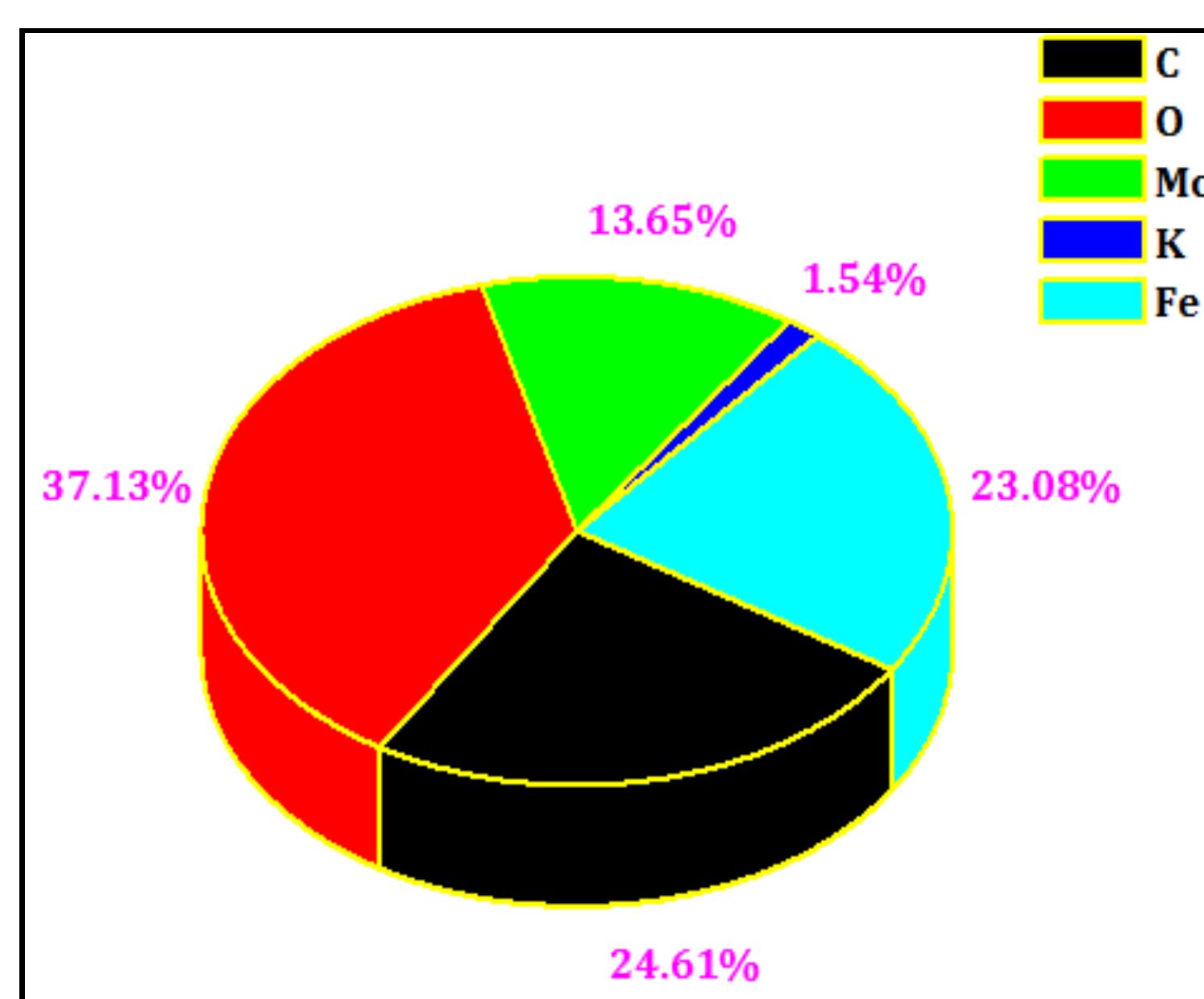 Edx spectrum of iron nanoparticles.