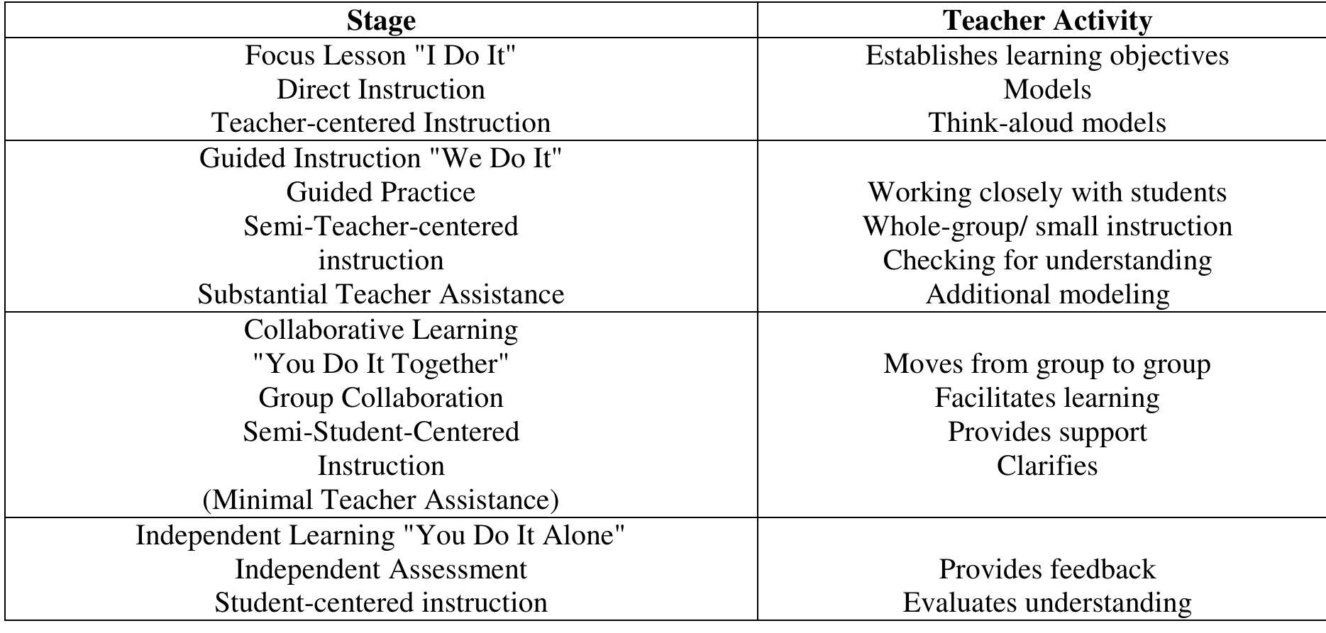 The gradual release of responsibility (grr) model.