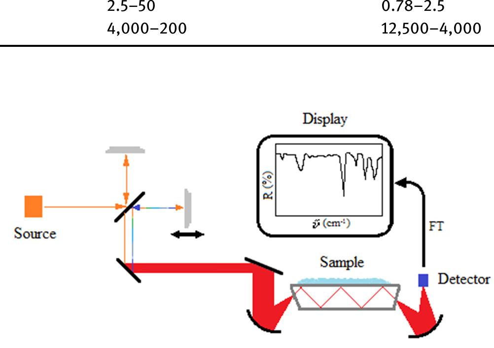 Schematic diagram of atr-ftir spectrometer. recording