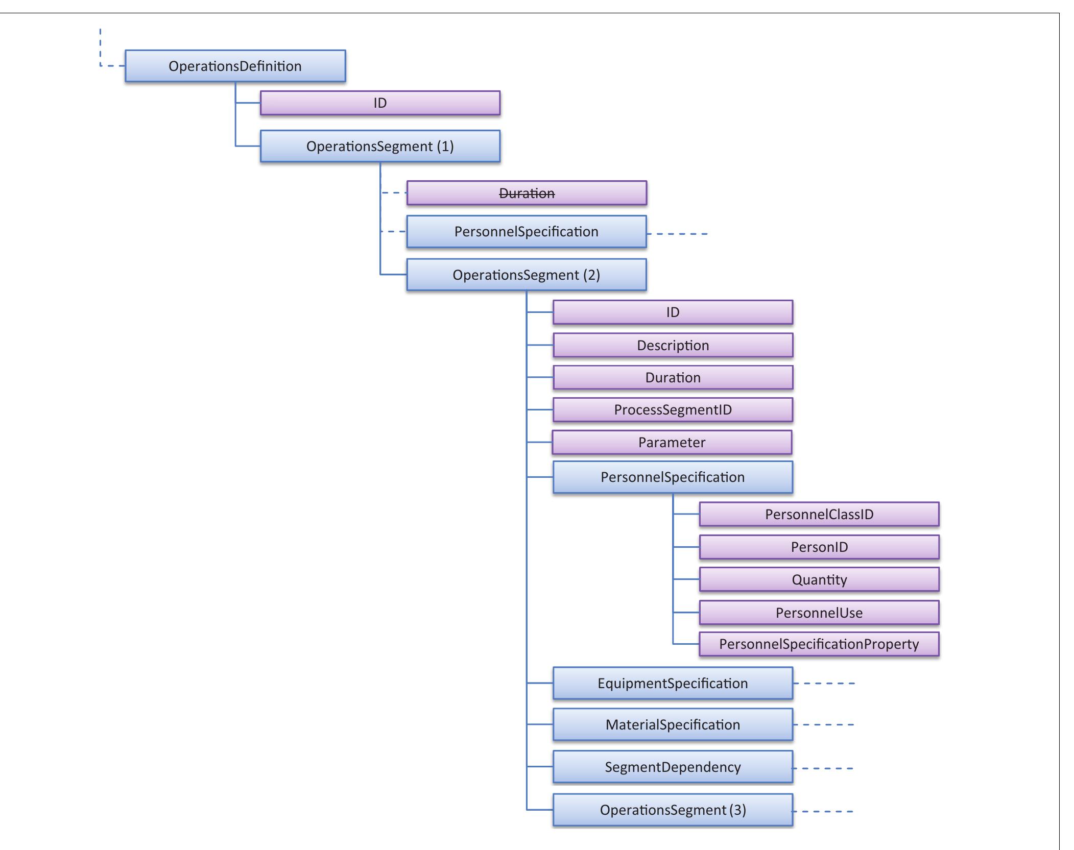 | nested structure of operations segments in production