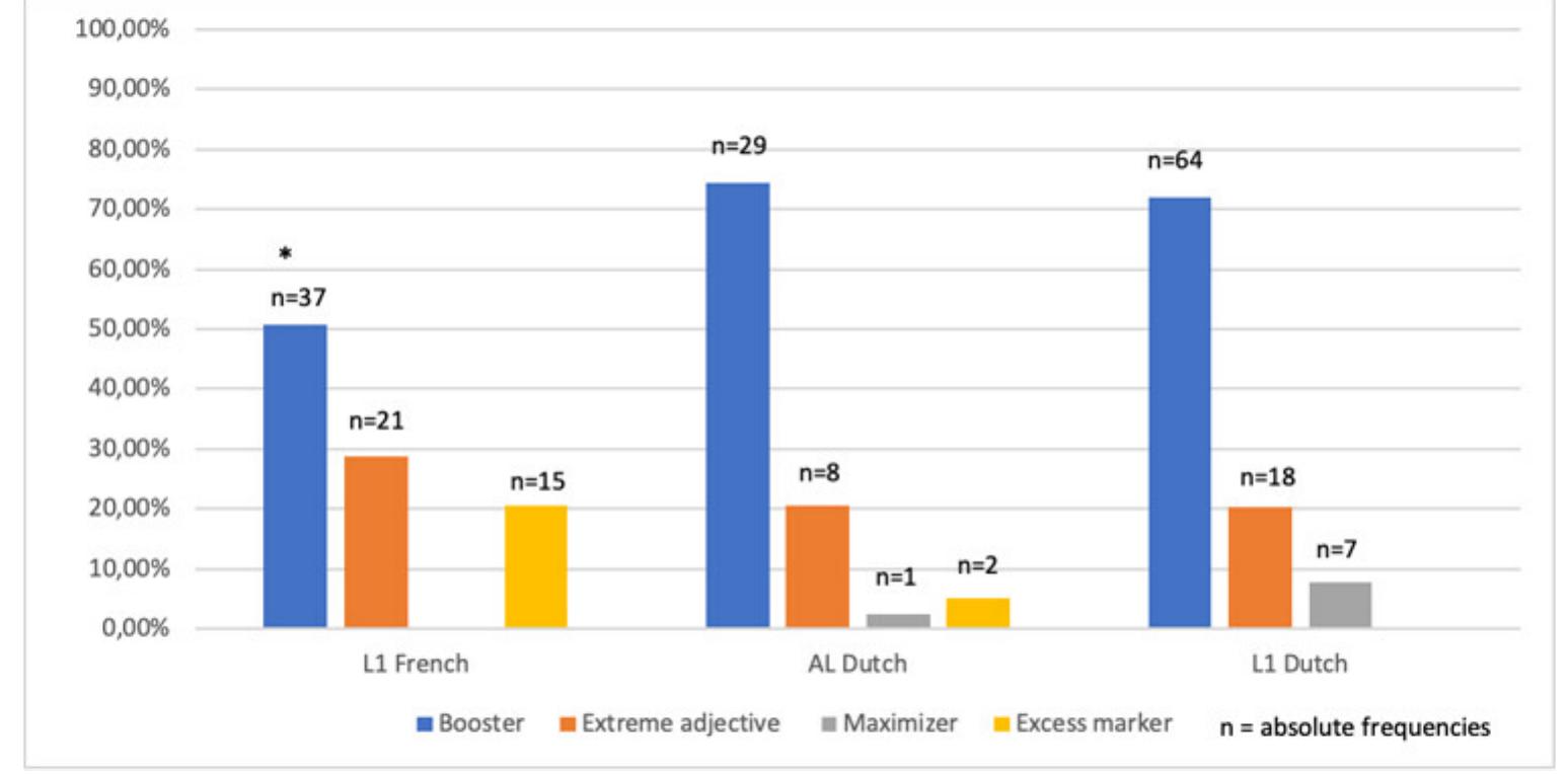 Types of intensification in li french, al dutch and li dutch