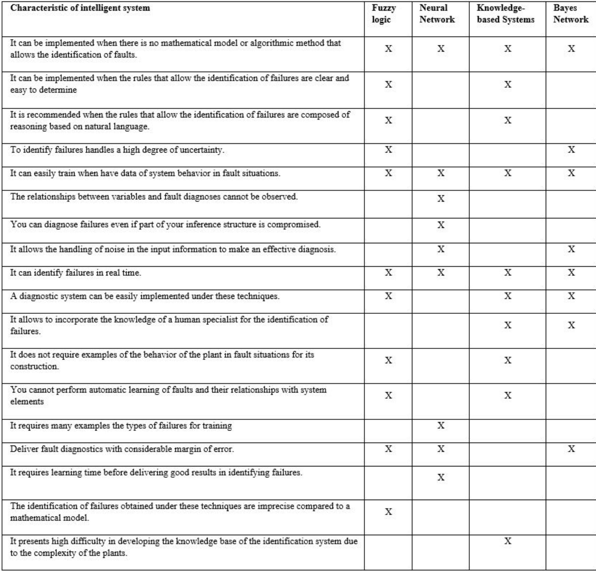 Vi. comparison of artificial intelligence techniques