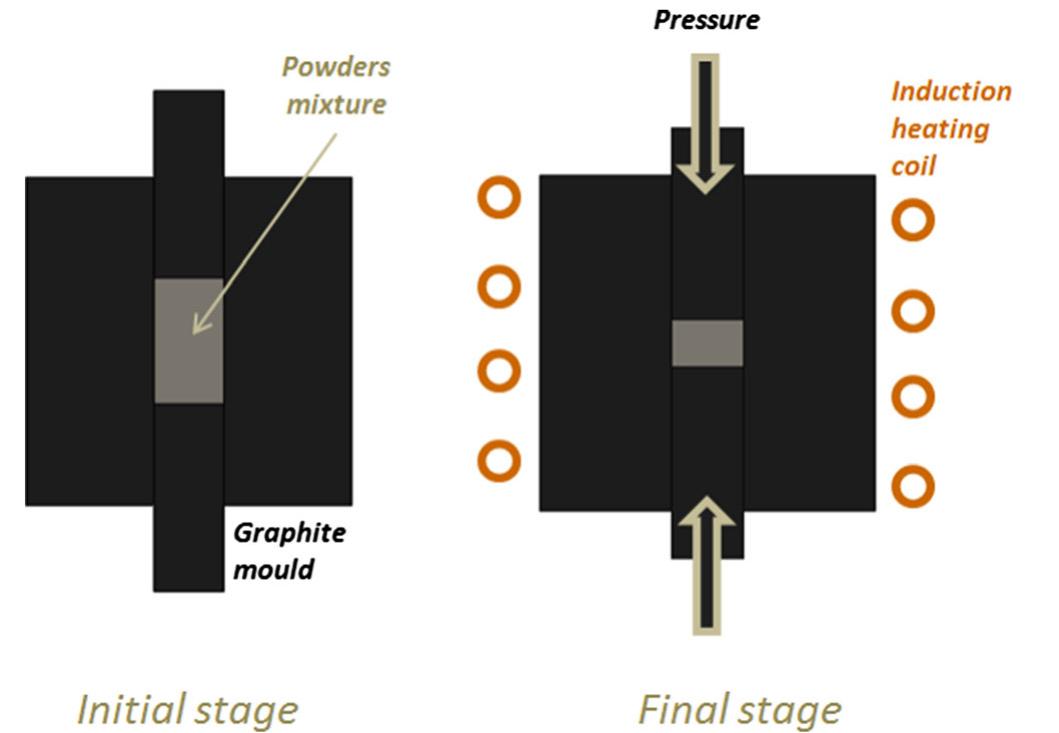 Schematic of the hot-pressing apparatus shear tests were