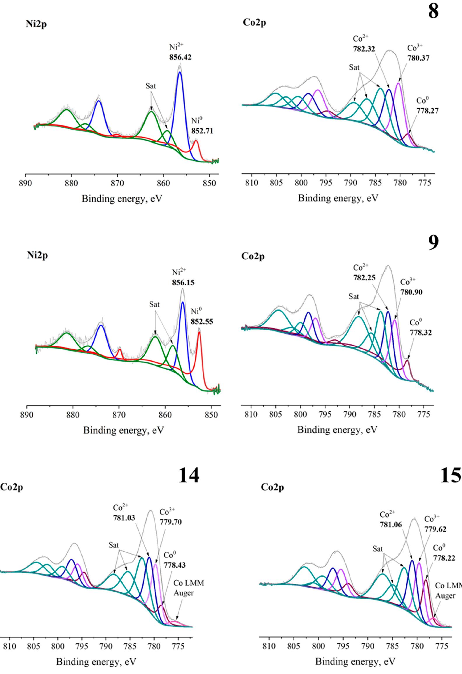 Ni2p xps spectra: (2)—20%ni/wc_iwi and (3)—20%ni/wc_dp; ni2p