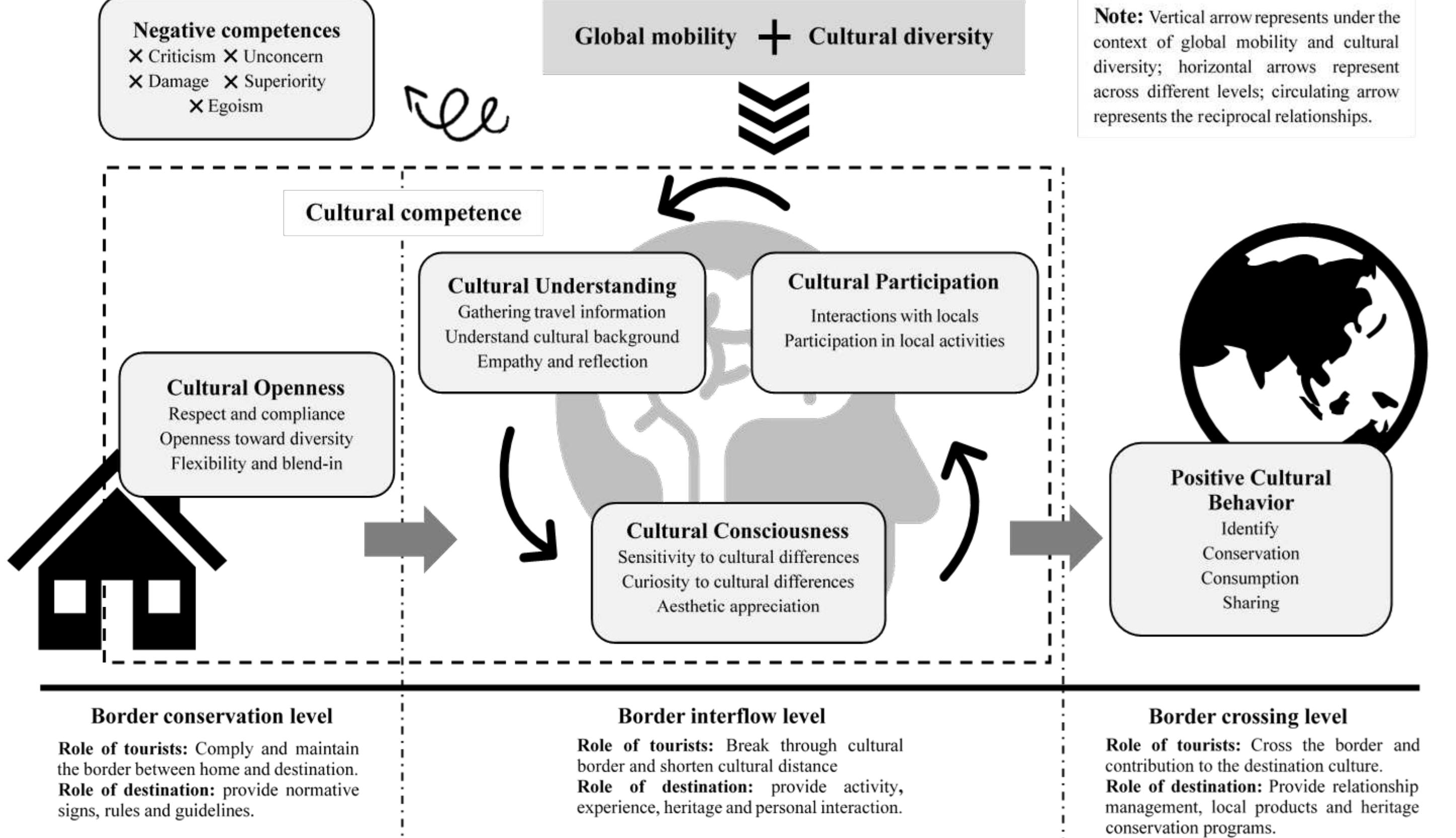 A conceptual framework for cosmopolitan cultural competences