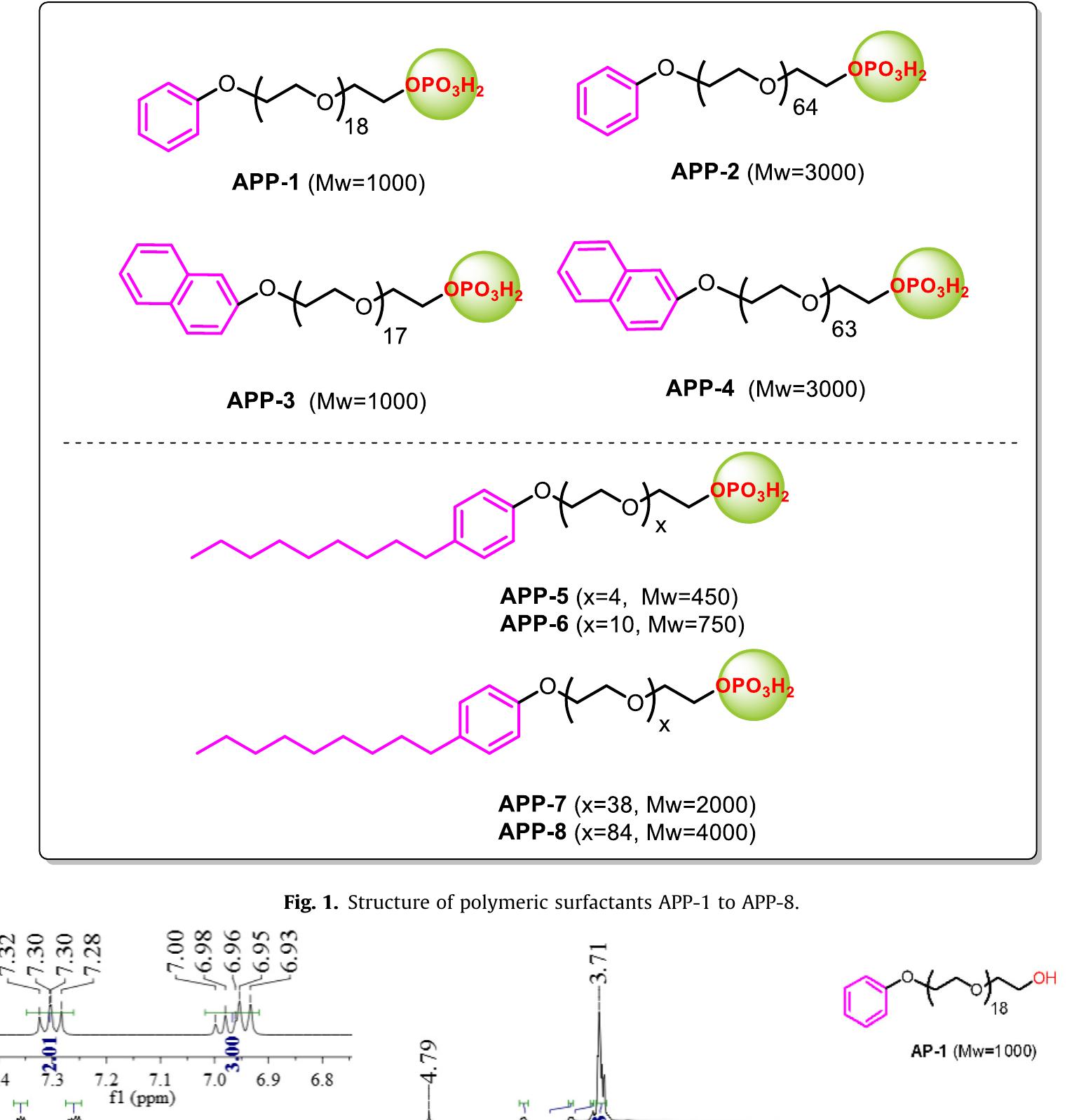 'h nmr spectra of polymer intermediate ap-1, ap-2 and