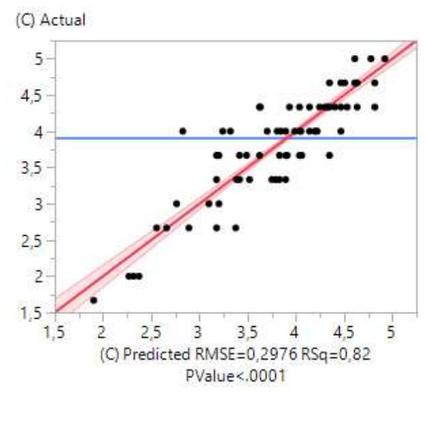Multiple Regression Equation Diagram For Variables Abc