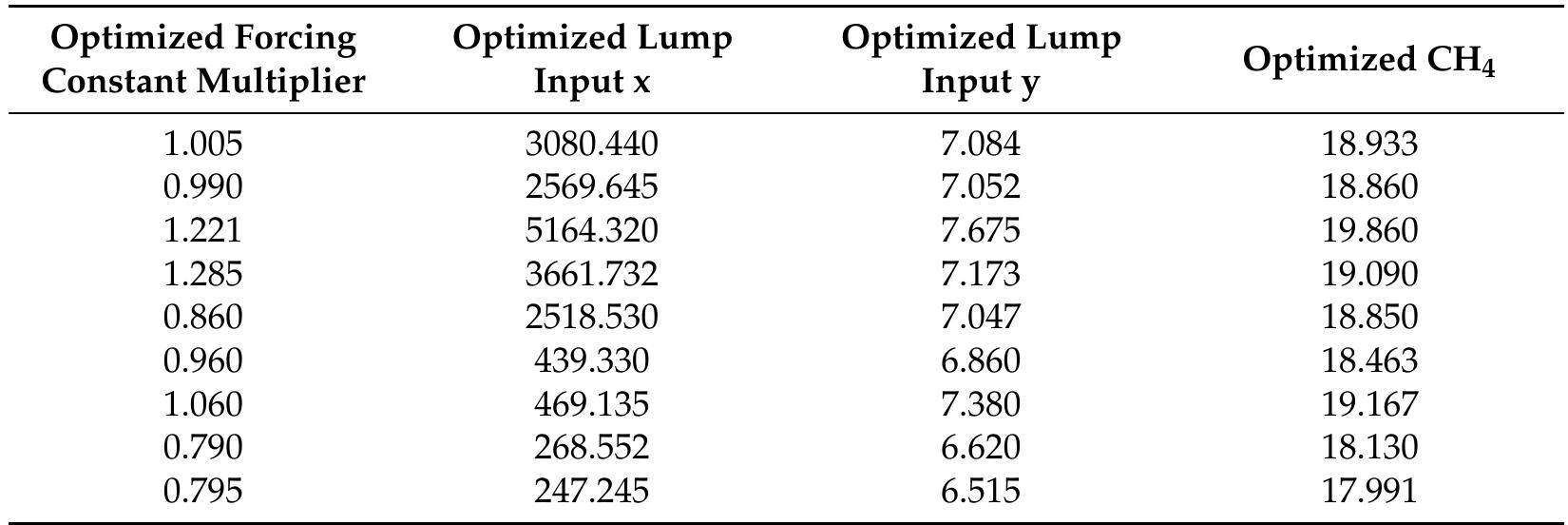 Sample of optimized lump input parameter from test data set