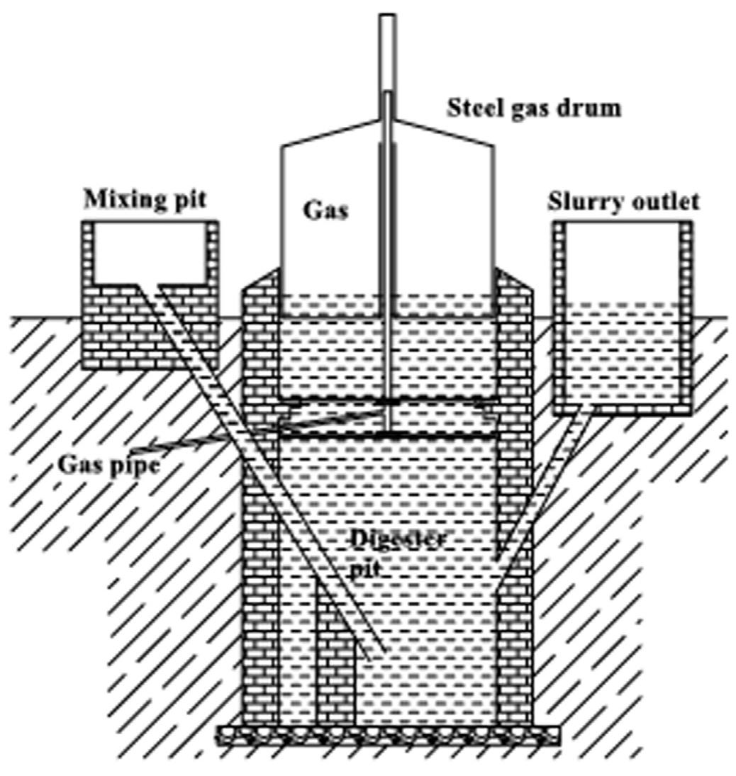 Floating drum digester [23].
