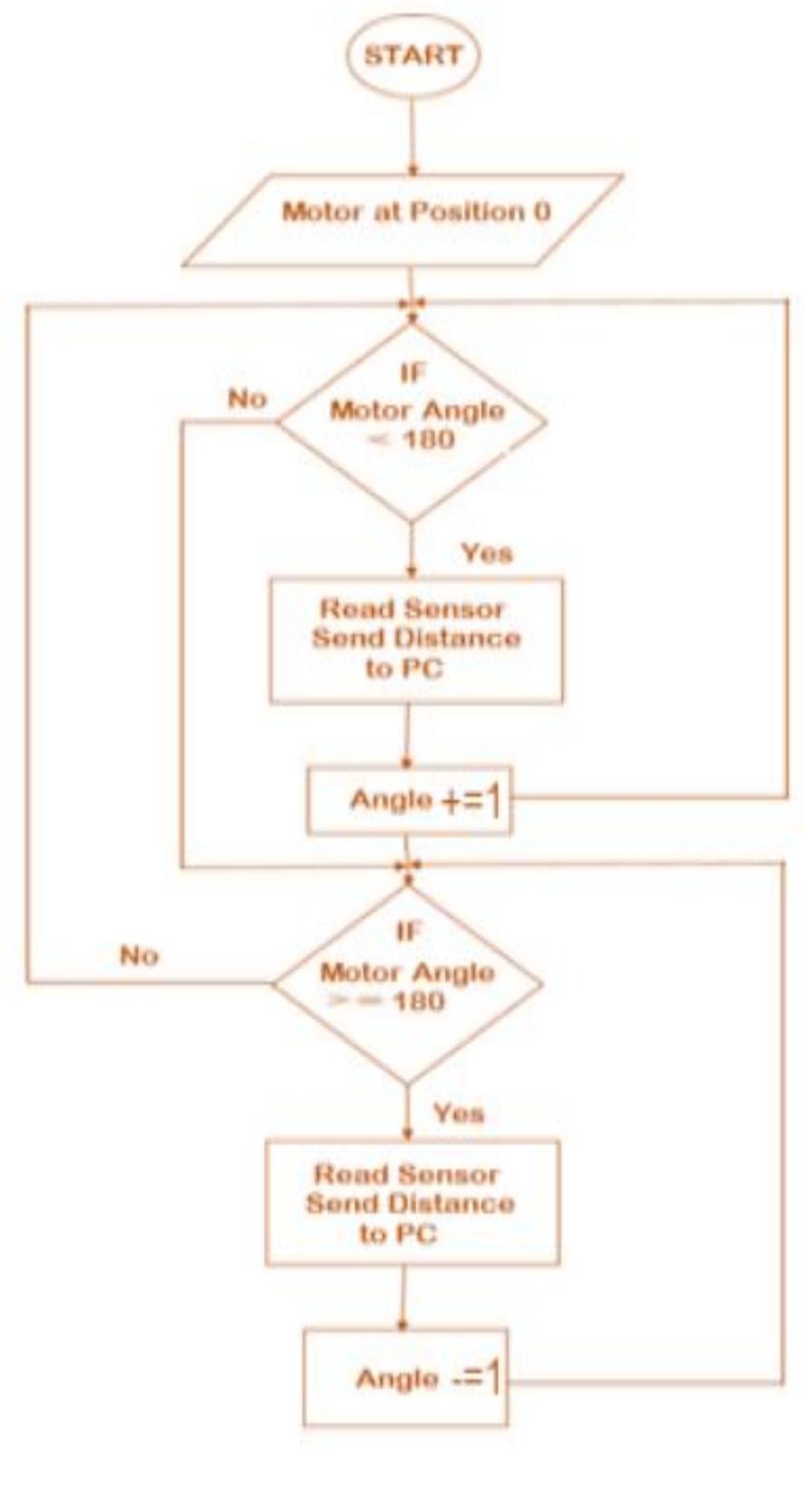 Flowchart of radar system servo motor, providing power to