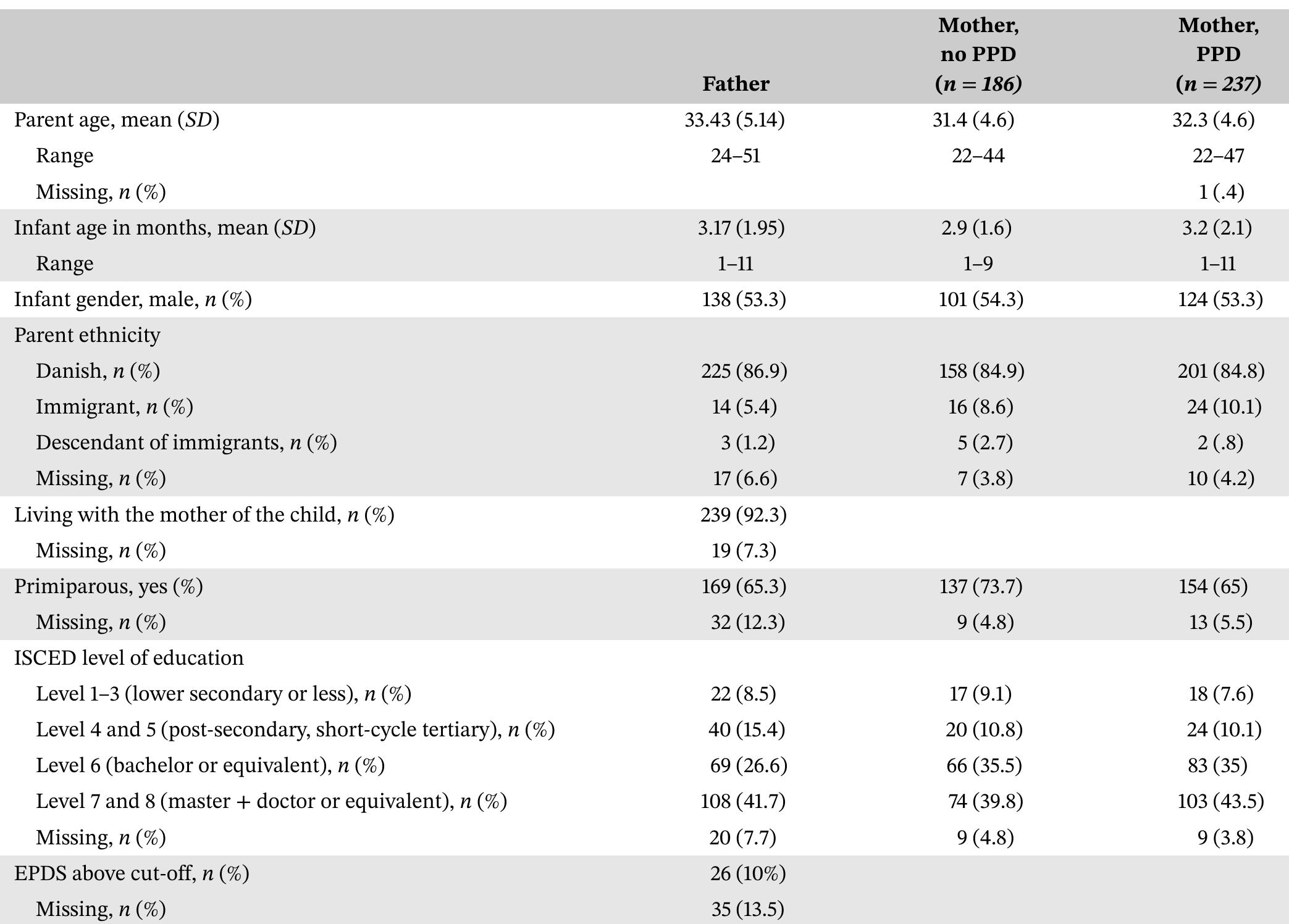 _ sample characteristics for confirmatory factor analysis