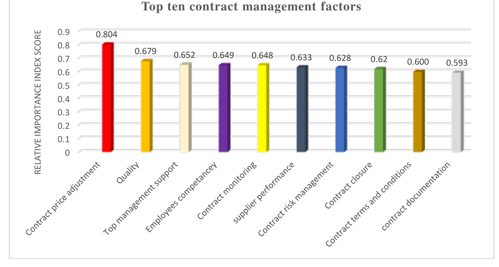Ranking factors among groups figure 1
