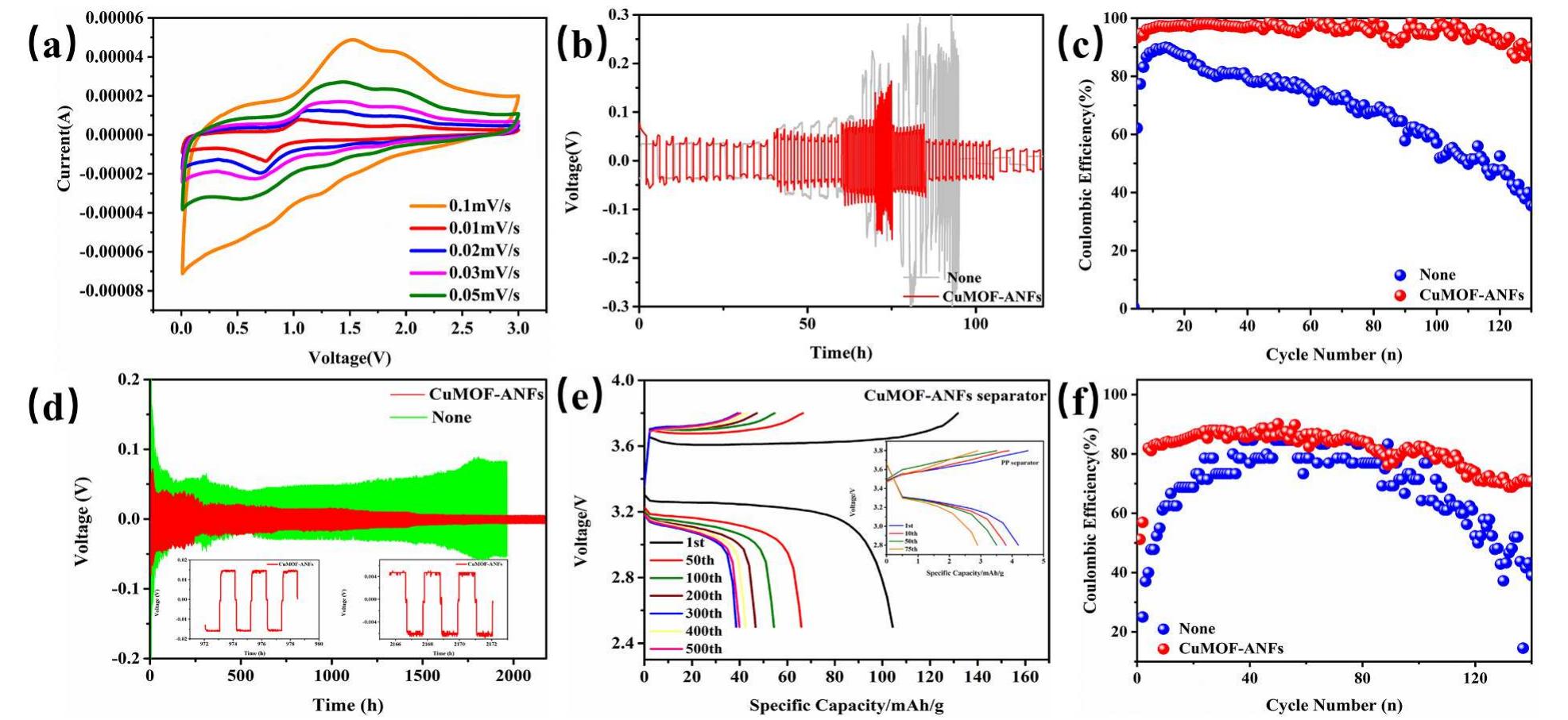 (a) cyclic voltammetry (cv) scans of the li-cu half-cell (b)