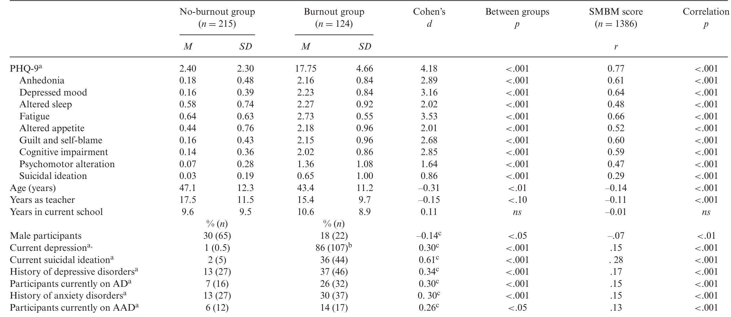 Comparison of the no-burnout and burnout groups on the phq