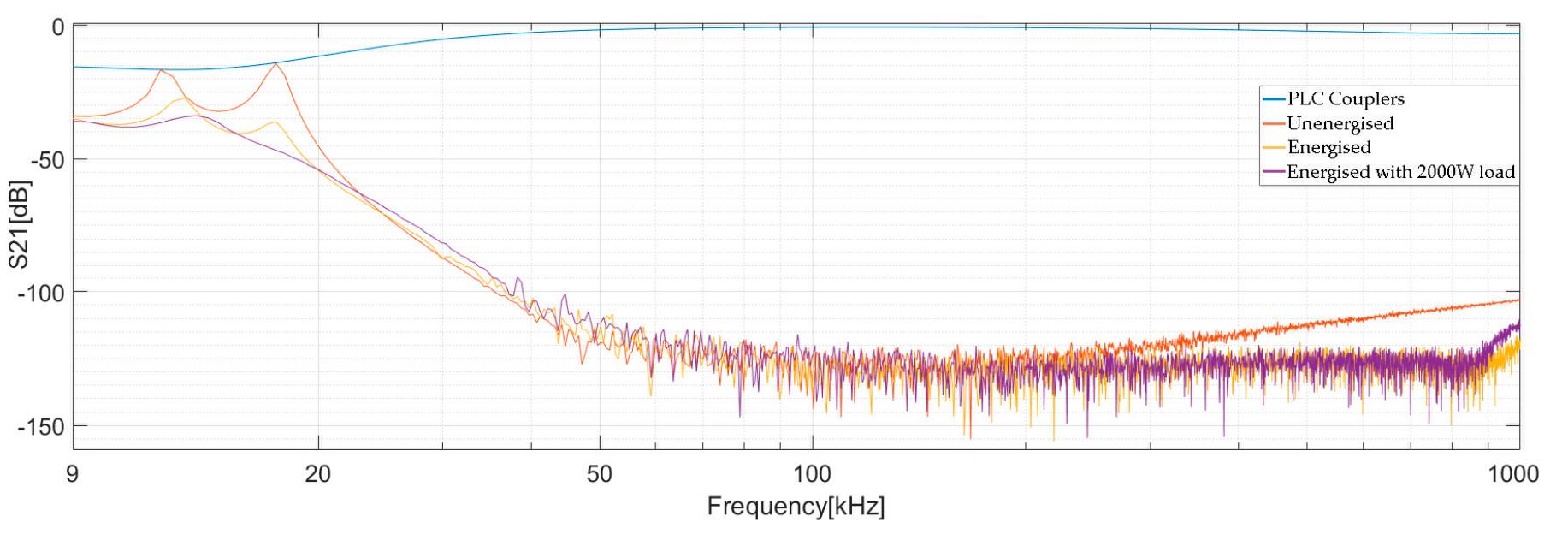 Proposed filter insertion loss measurement using plc filter