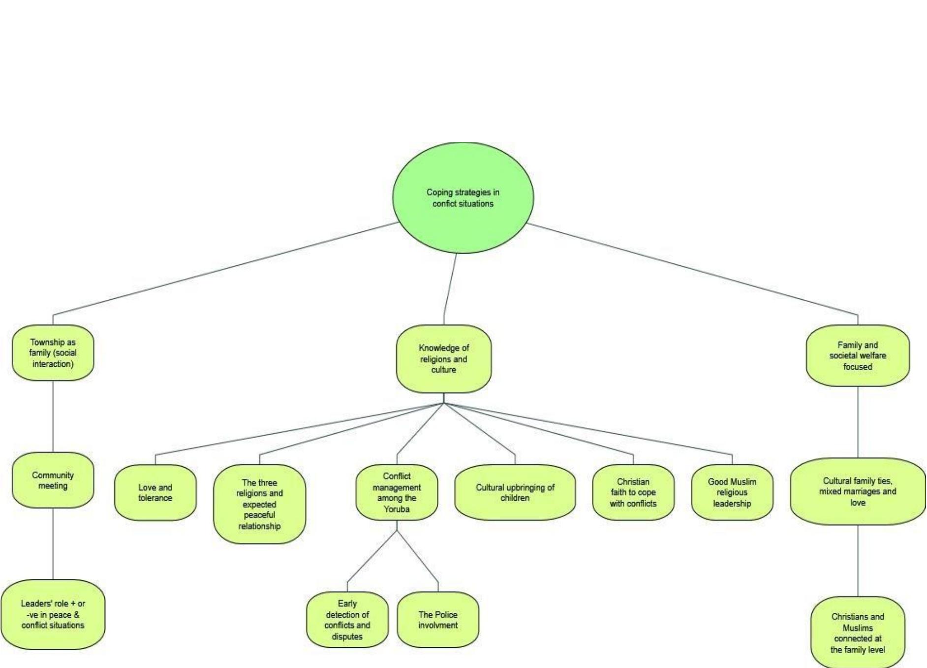 Fgd2 nvivo mind map coping strategies in conflict situations