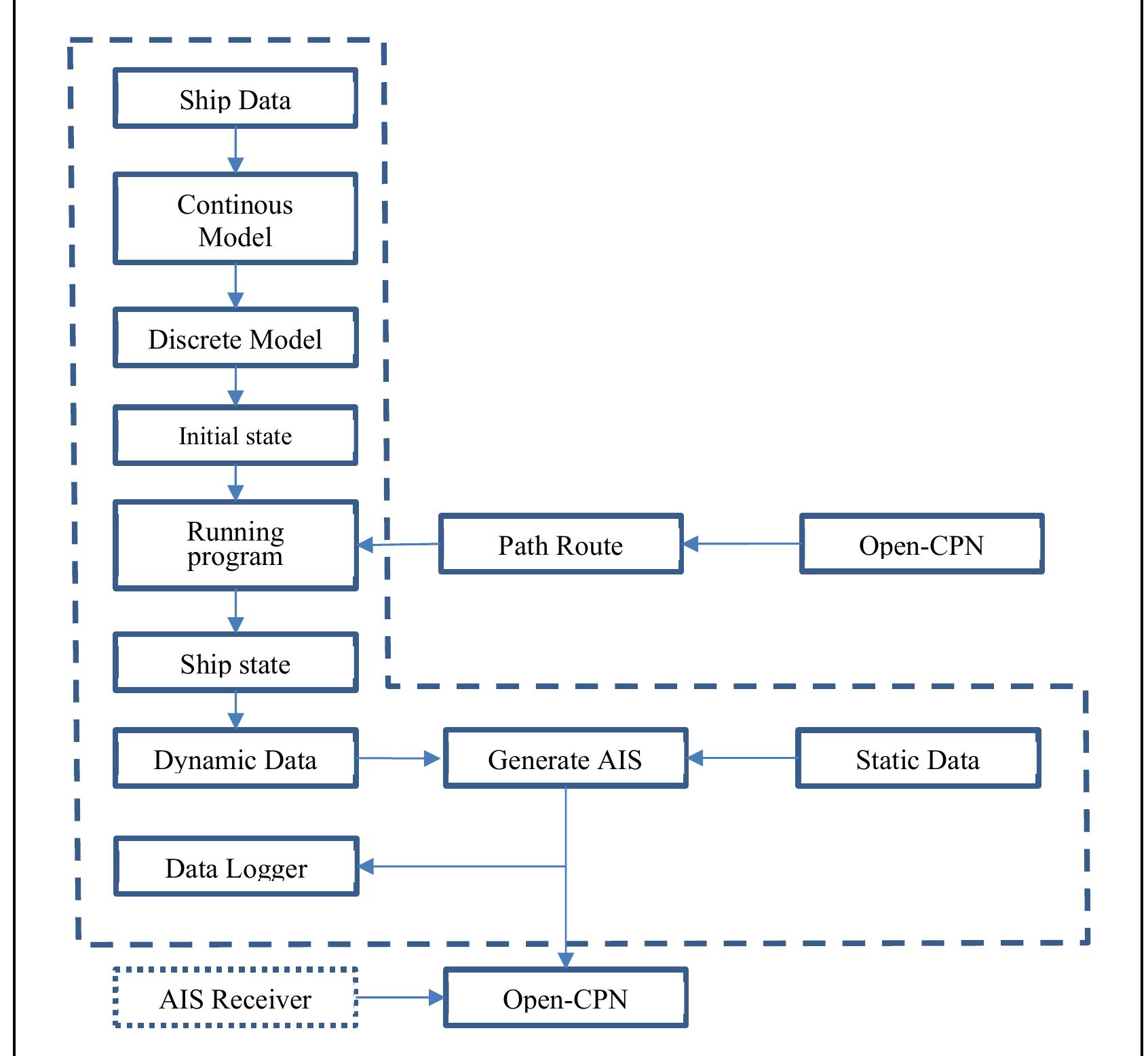 Numerical Programming Proses Of Ship Navigation Simulation