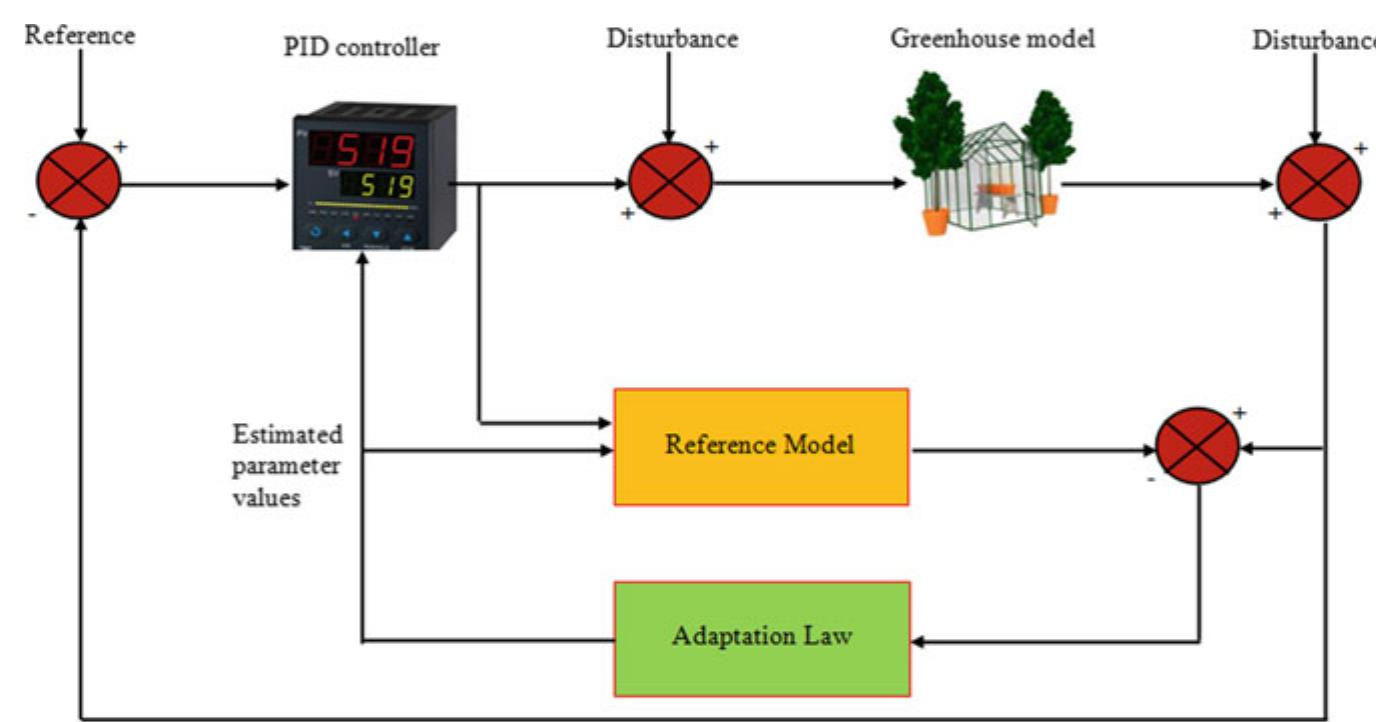 Structure of the adaptive pid controller