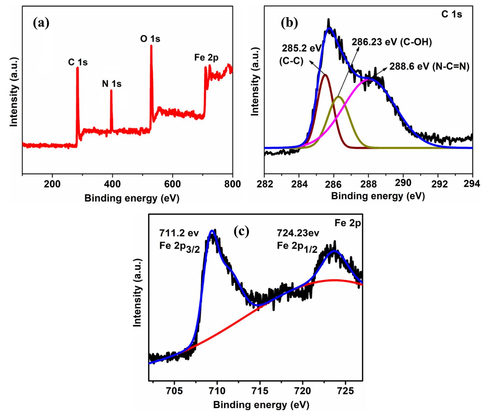 (a) xps survey, (b) high resolution xps spectra of c 1 s