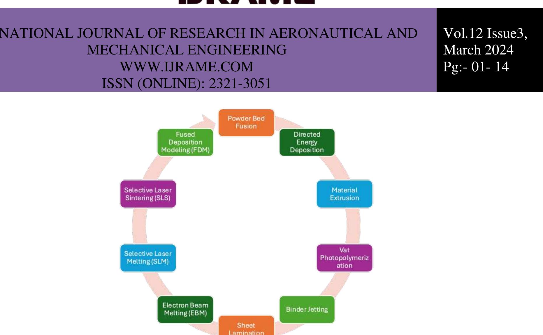Different additive manufacturing processes used in aerospace
