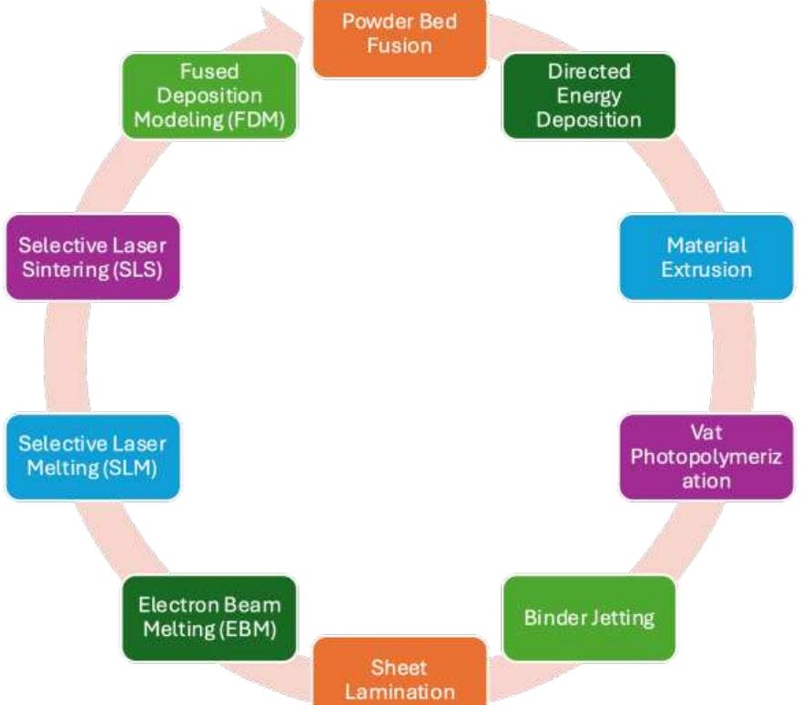Figure 2 - ADVANTAGES AND CHALLENGES OF ADDITIVE