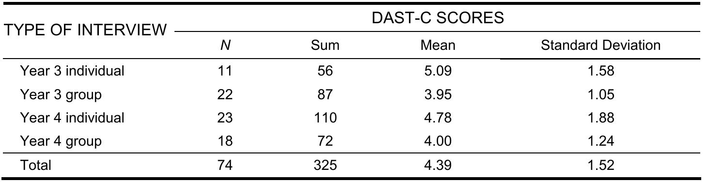 Mean score by age and type of interview table 1 table 1