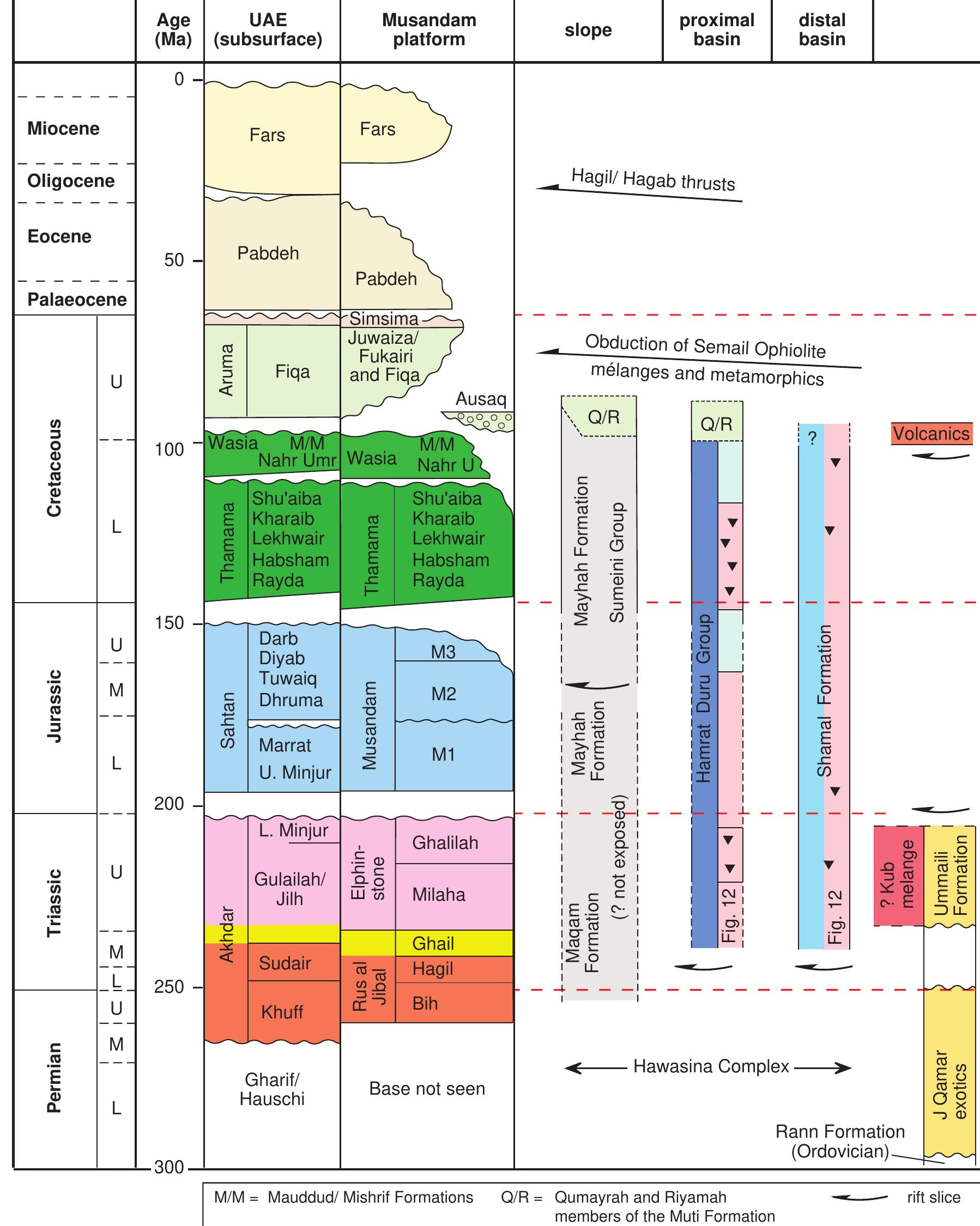 Figure 18 - from Tectonics of the Musandam Peninsula and