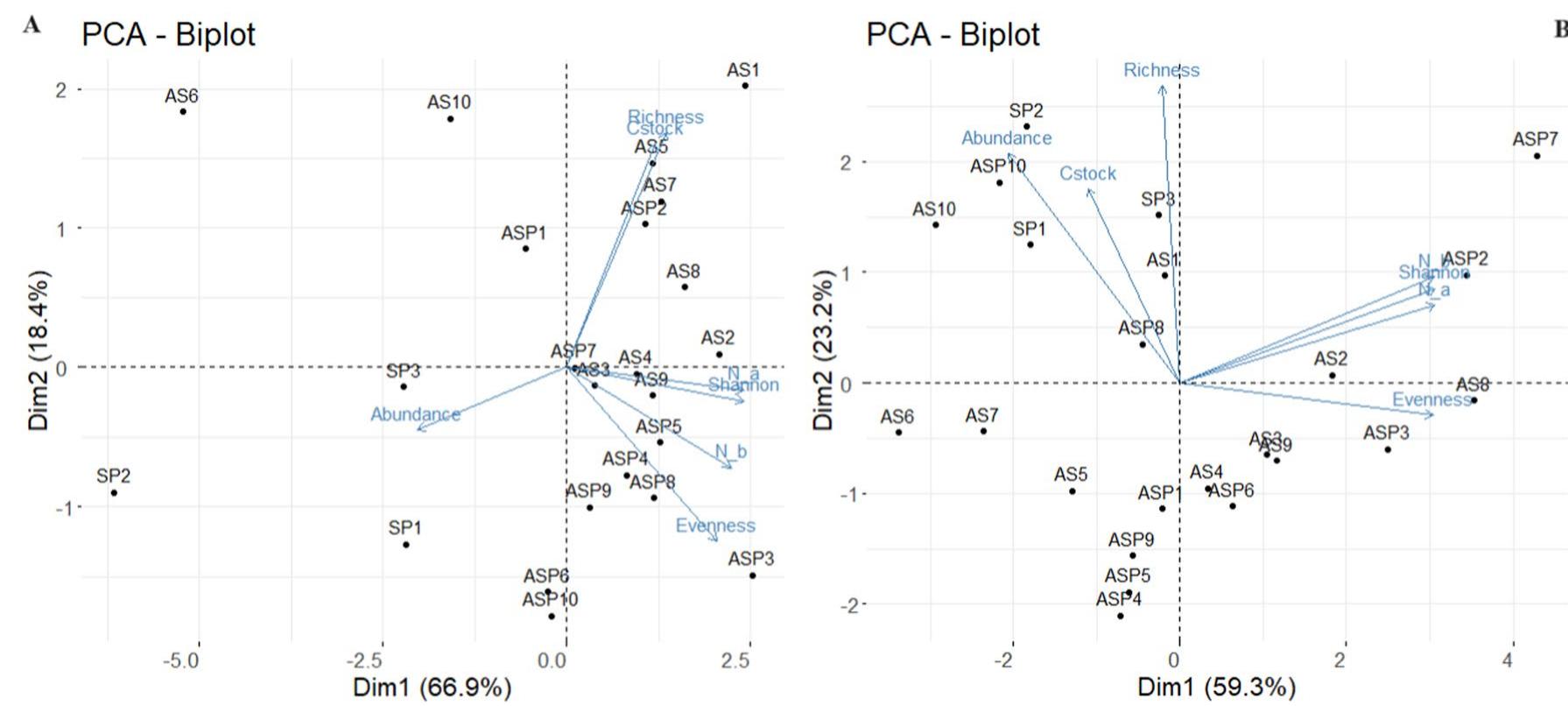 Principal component analysis showing the plot-level