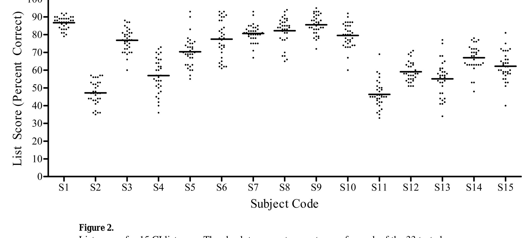 (PDF) Development and Validation of the AzBio Sentence Lists