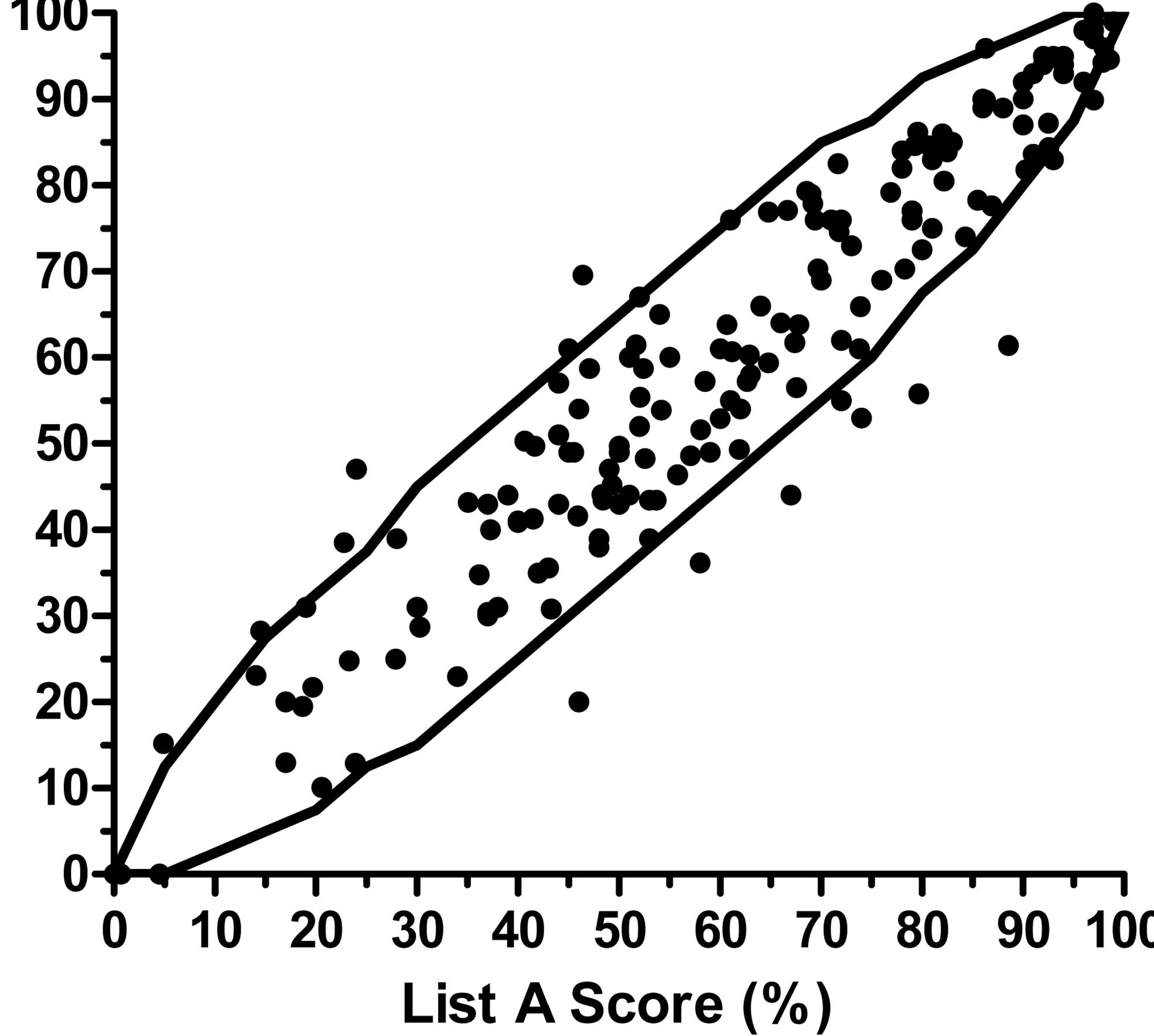 (PDF) Development and Validation of the AzBio Sentence Lists