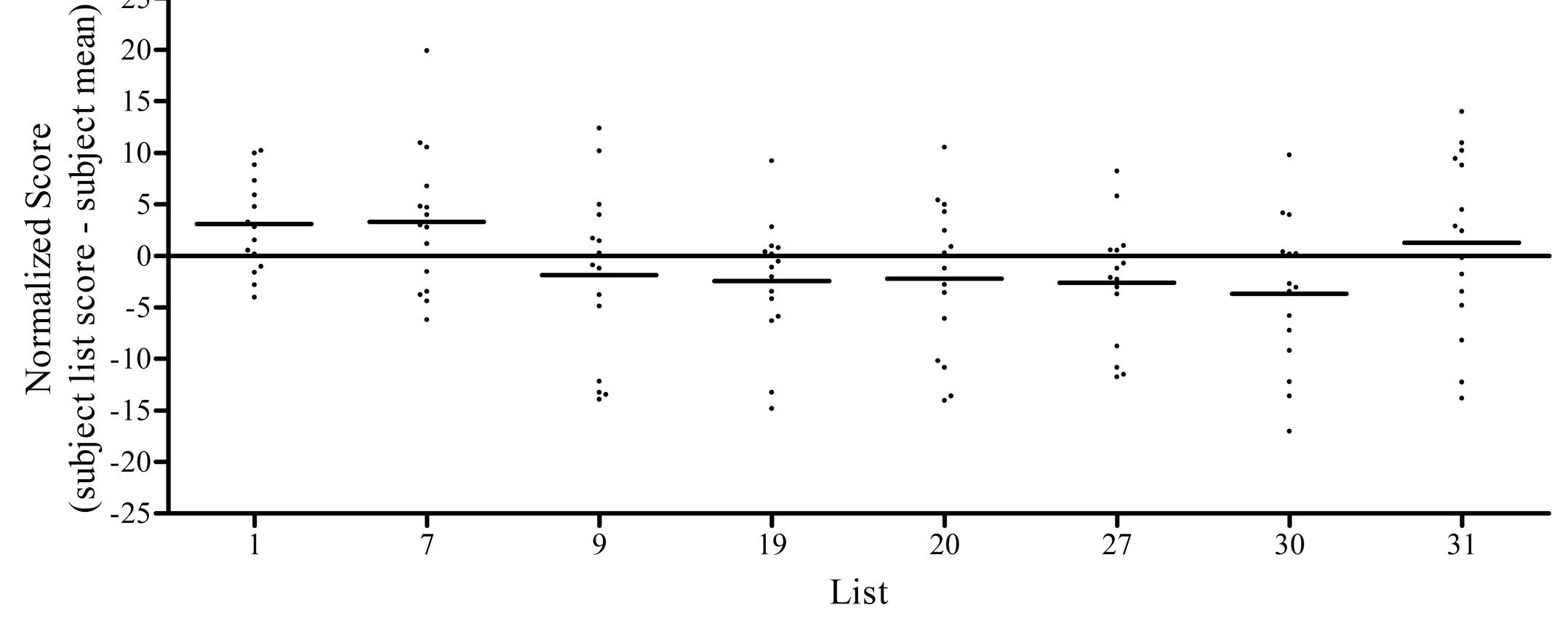 (PDF) Development and Validation of the AzBio Sentence Lists