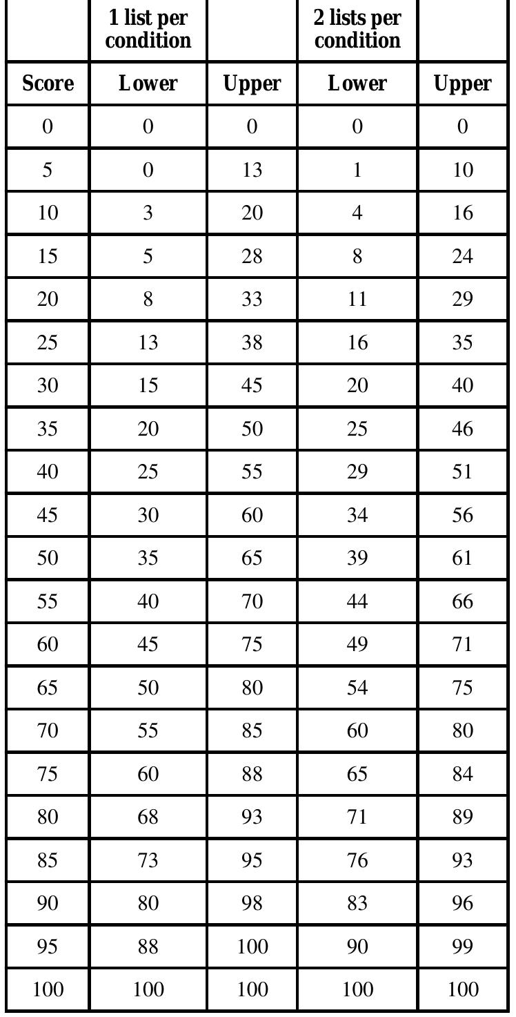 (PDF) Development and Validation of the AzBio Sentence Lists