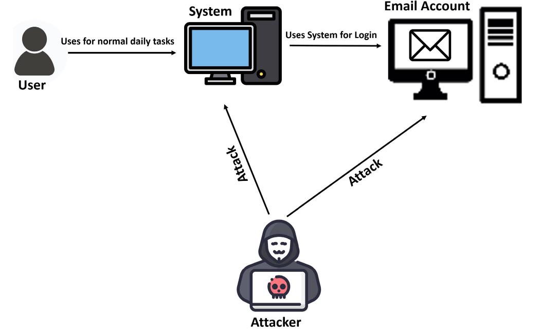 Privilege escalation attack process.