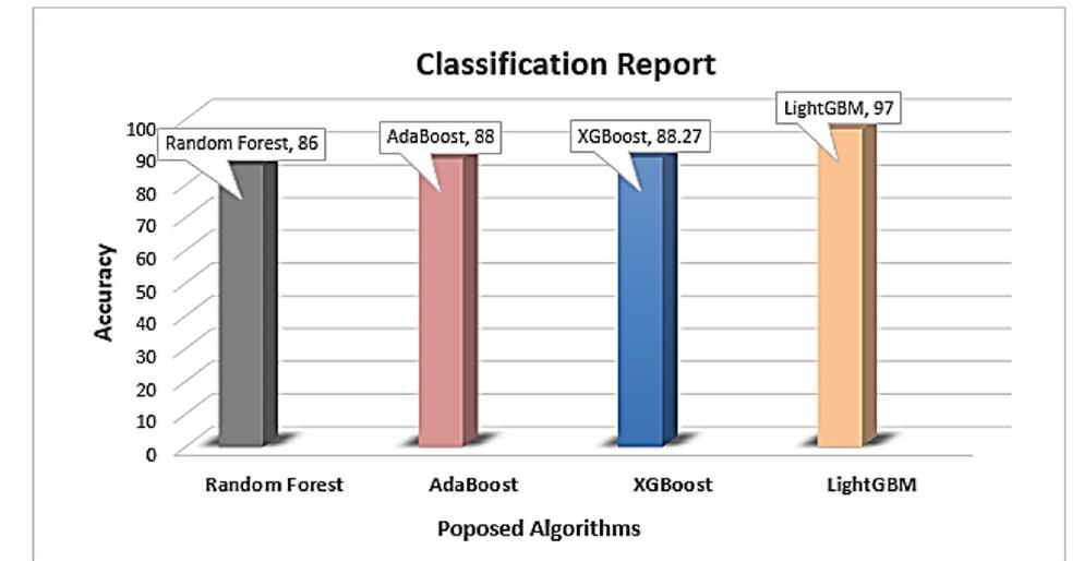 Classification report. figure 16. heatmap of the specified