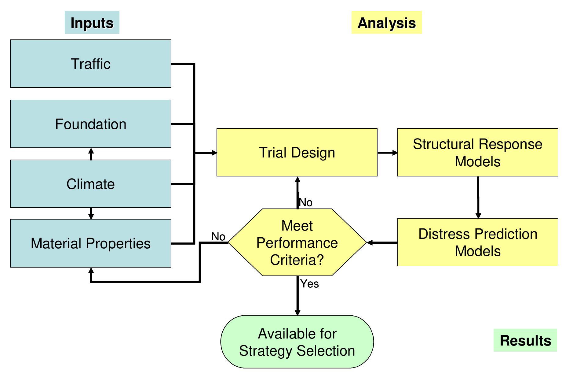 M-e flexible pavement design flow chart.