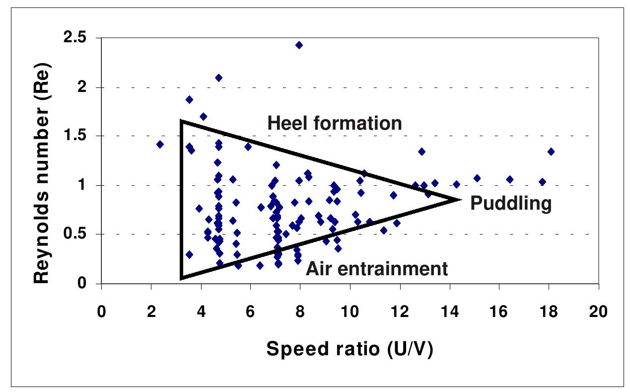 Operational window in trial series with the reynolds number