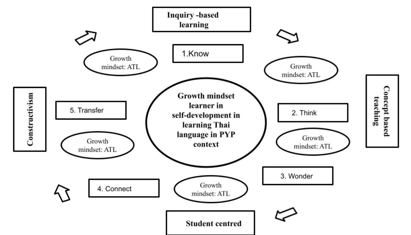 A teaching model for develop growth mindset teaching model