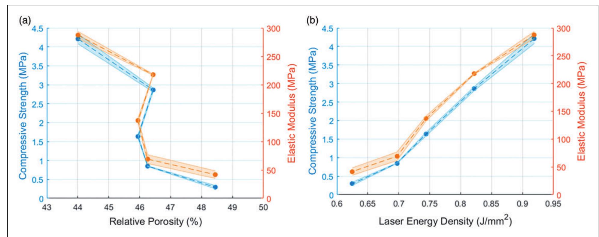 Influence of relative porosity (%) and energy density on the Influence of relative porosity (%) and energy density on the