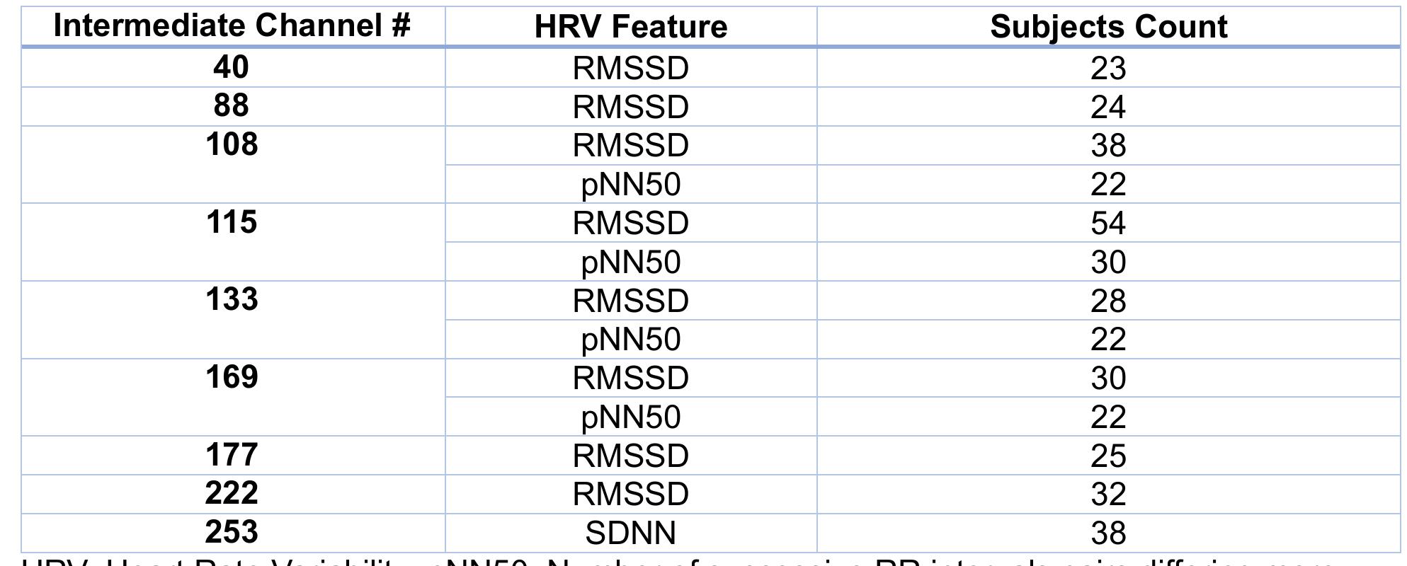 Table 4 - A Multi-task Deep Learning Algorithm for Sleep