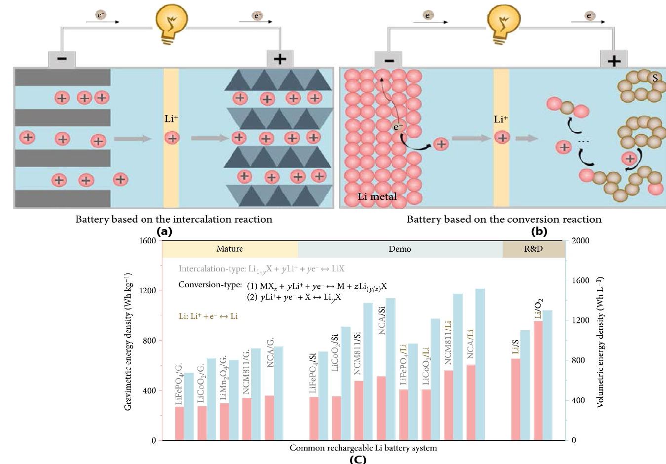 Commonly used rechargeable li-battery systems. (a)
