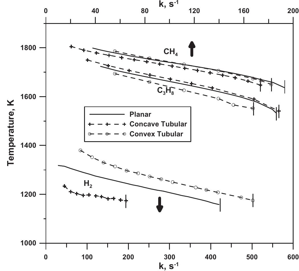 Calculated maximum flame temperature as functions of stretch