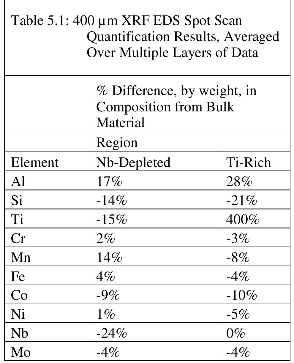 Table 18 - A method for the characterization of white spots