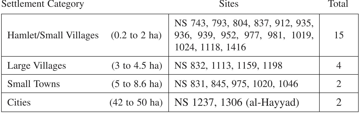 What do we know about the layout of urban settlements in