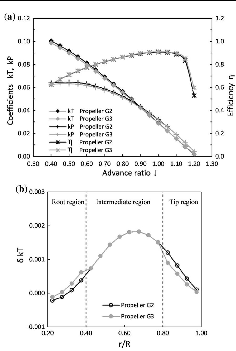 Comparison of aerodynamic coefficients and loading of the