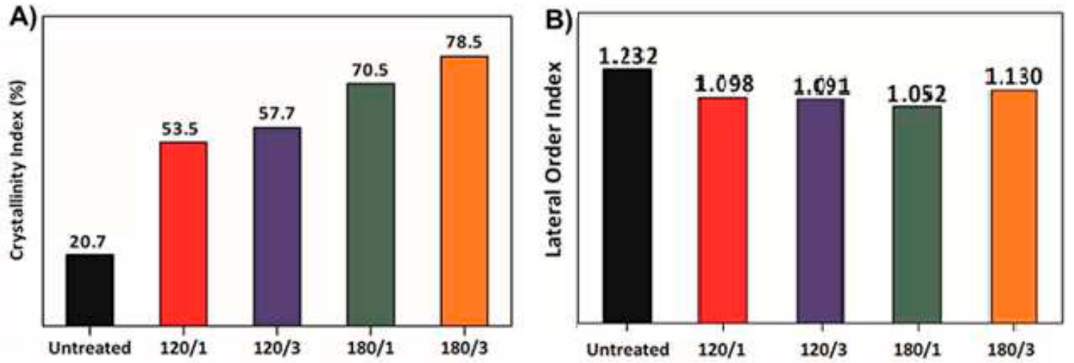 Crystallinity index (a) and lateral order index (b) of