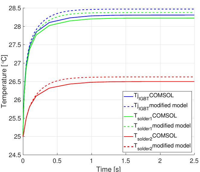 Thermal model modification due to thermal coupling