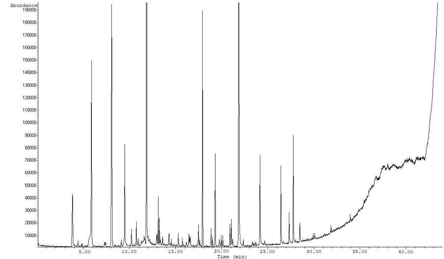 Chromatogram of walnut drink analysis. as shown in table 3,